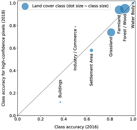 Deep Learning for Land Cover Change Detection