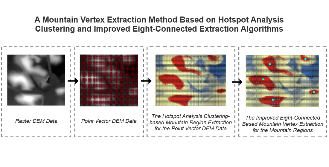 Remote Sensing | Free Full-Text | A Rapid and High-Precision Mountain Vertex Extraction Method ...