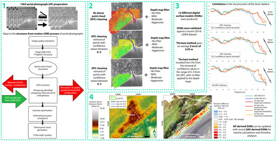 Remote Sensing | Free Full-Text | Structure-from-Motion-Derived Digital ...