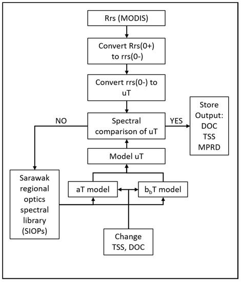 Remote Sensing | Free Full-Text | A Semi-Analytical Optical Remote ...