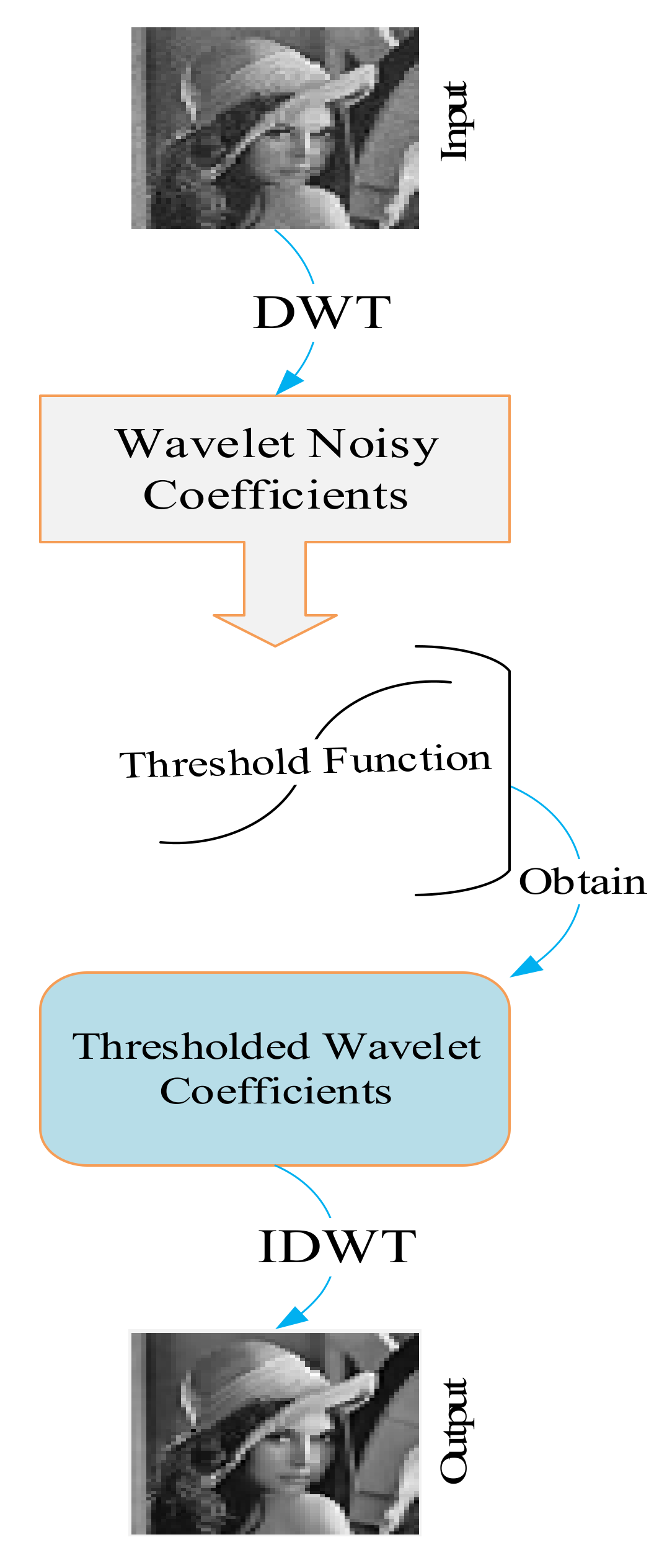 Satellite Multispectral and Hyperspectral Image De-Noising with Enhanced Adaptive Generalized ...