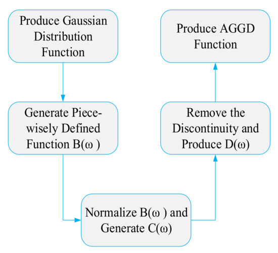 Satellite Multispectral and Hyperspectral Image De-Noising with Enhanced Adaptive Generalized ...