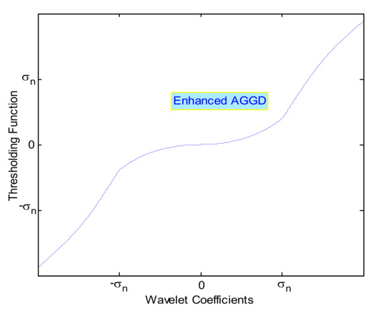 Satellite Multispectral and Hyperspectral Image De-Noising with Enhanced Adaptive Generalized ...