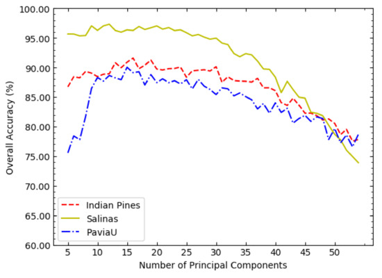 An SVM-Based Nested Sliding Window Approach for Spectral–Spatial Classification of Hyperspectral ...