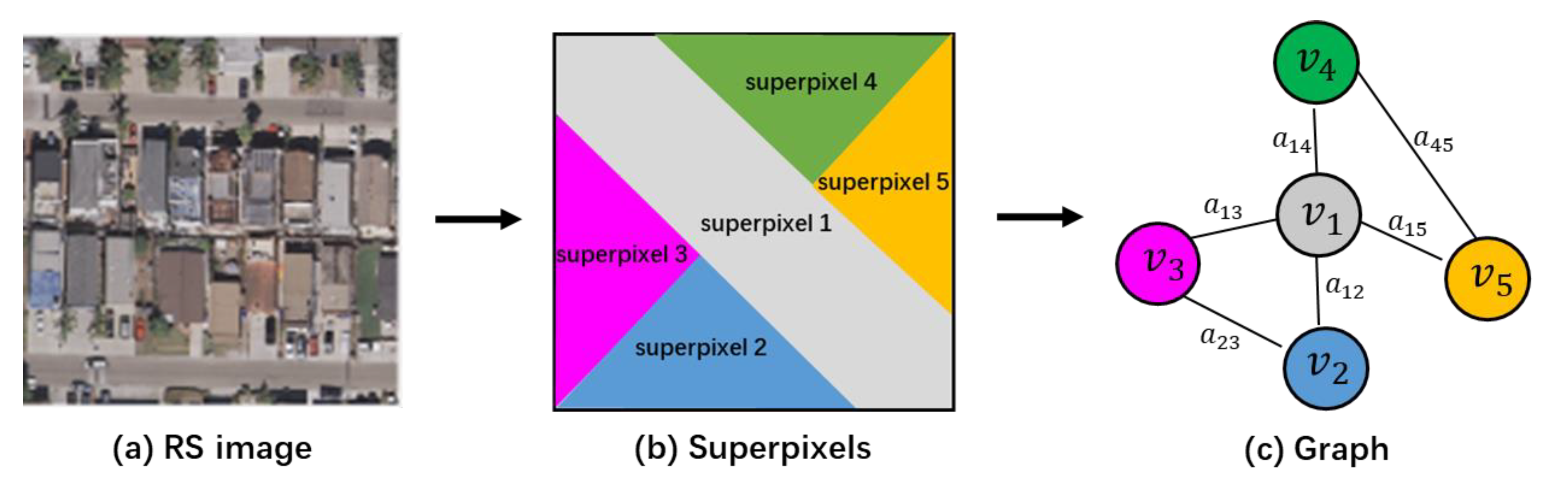 Remote Sensing Free Full Text Combining Deep Semantic Segmentation Network And Graph