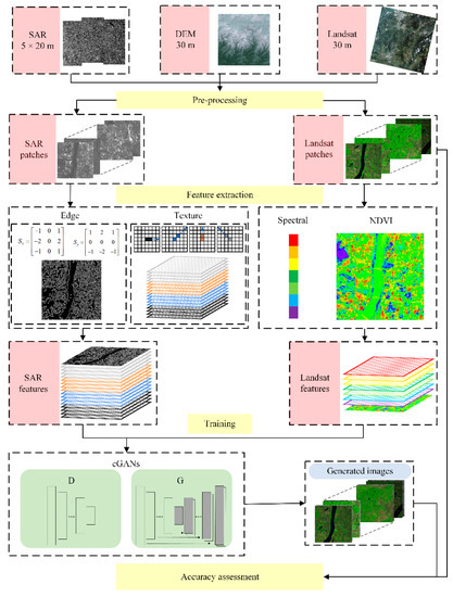 Remote Sensing | Free Full-Text | Comparative Analysis of Edge ...