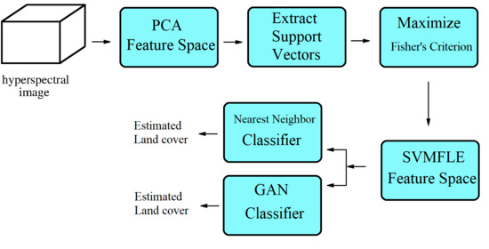 Remote Sensing Free Full Text Feature Line Embedding Based On Support Vector Machine For