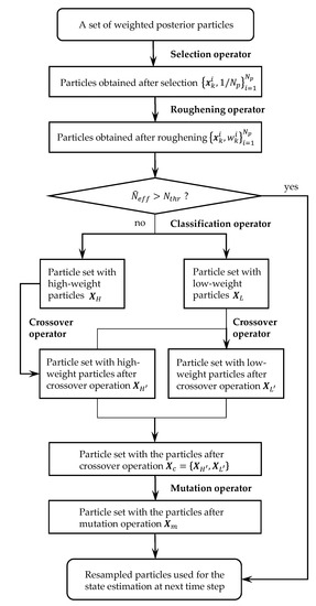 A Genetic Optimization Resampling Based Particle Filtering Algorithm ...