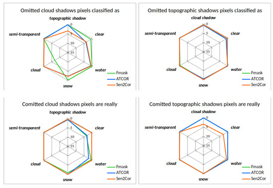 Comparison of Masking Algorithms for Sentinel-2 Imagery