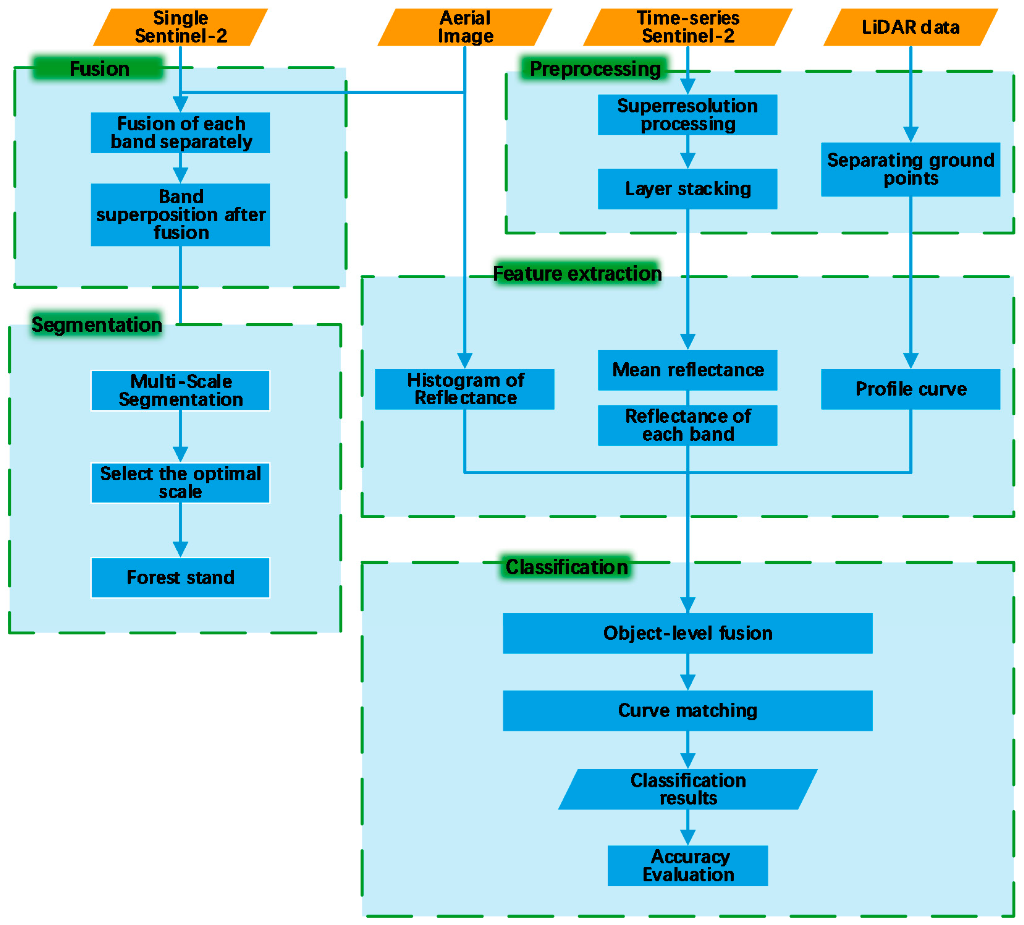 Tree Species Classification of Forest Stands Using Multisource Remote ...