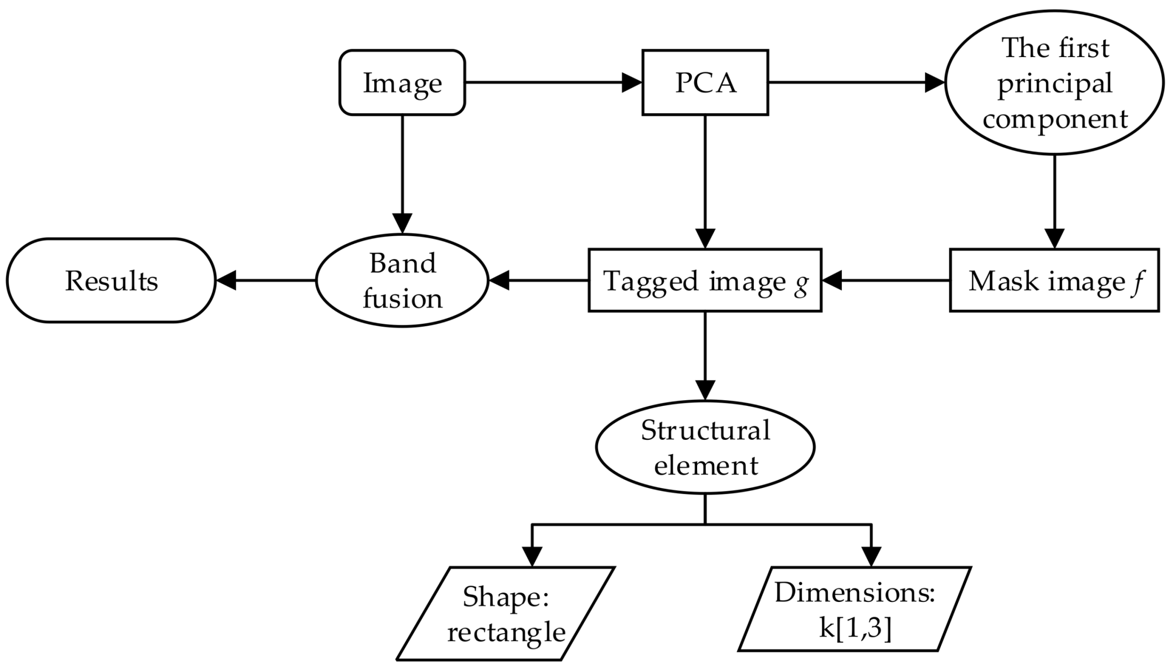 Remote Sensing | Free Full-Text | Identification and Evaluation of ...