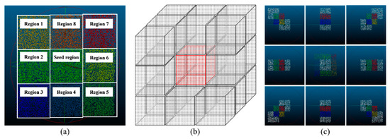 Building Component Detection on Unstructured 3D Indoor Point Clouds Using RANSAC-Based Region ...