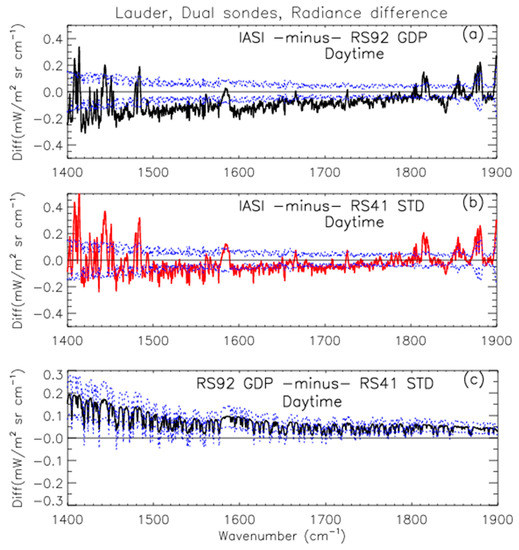 Accuracy of Vaisala RS41 and RS92 Upper Tropospheric Humidity Compared ...