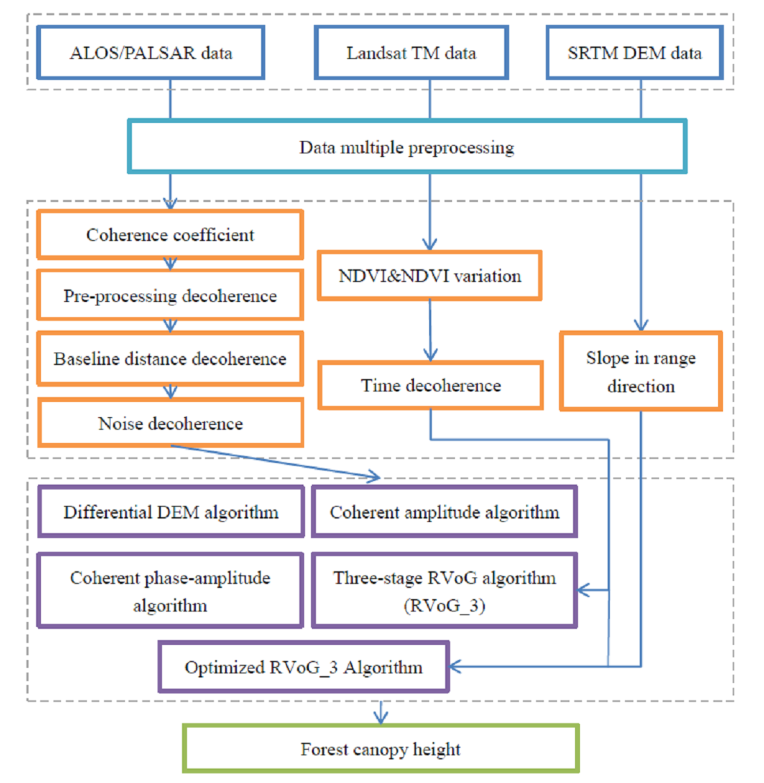Remote Sensing Free Full Text Forest Canopy Height Estimation Using Polarimetric