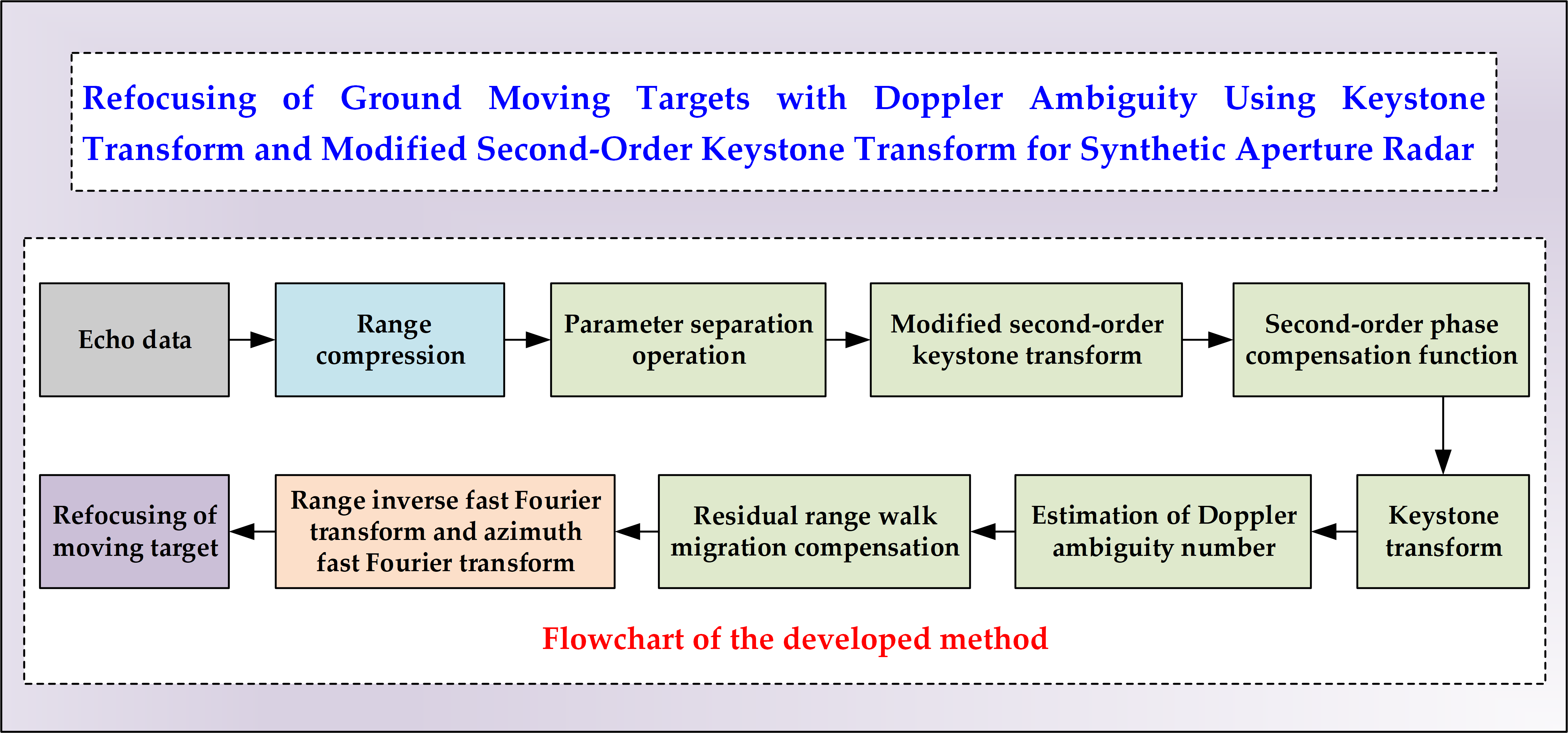 Remote Sensing | Free Full-Text | Refocusing of Ground Moving Targets with Doppler Ambiguity ...
