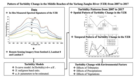 Remote Sensing | Free Full-Text | Pattern of Turbidity Change in the ...