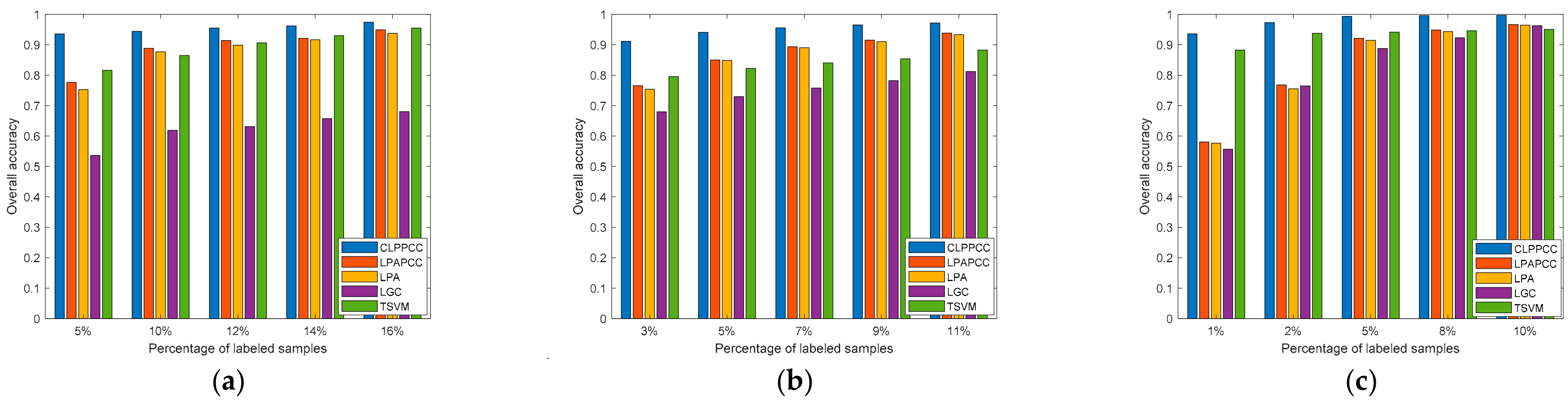 Remote Sensing | Free Full-Text | A Constrained Graph-Based Semi-Supervised Algorithm Combined ...