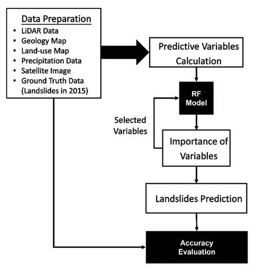 Random Forests for Landslide Prediction in Tsengwen River Watershed ...
