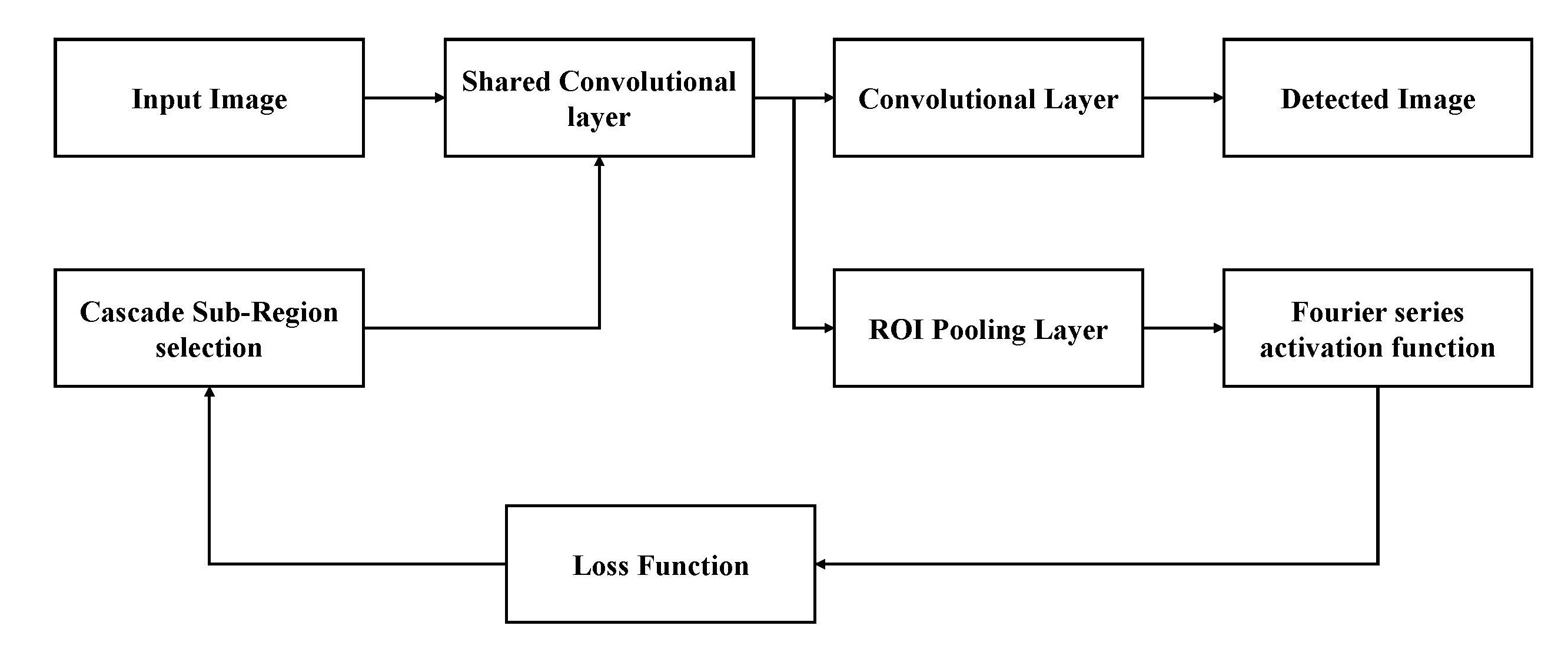 Remote Sensing | Free Full-Text | Cascade Object Detection and Remote Sensing Object Detection ...