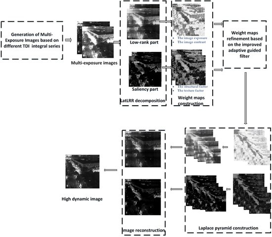 Remote Sensing | Free Full-Text | Multi-Exposure Fusion of Gray Images Under Low Illumination ...