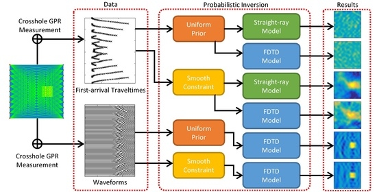 Remote Sensing | Free Full-Text | Analysis of Forward Model, Data Type, and Prior Information in ...