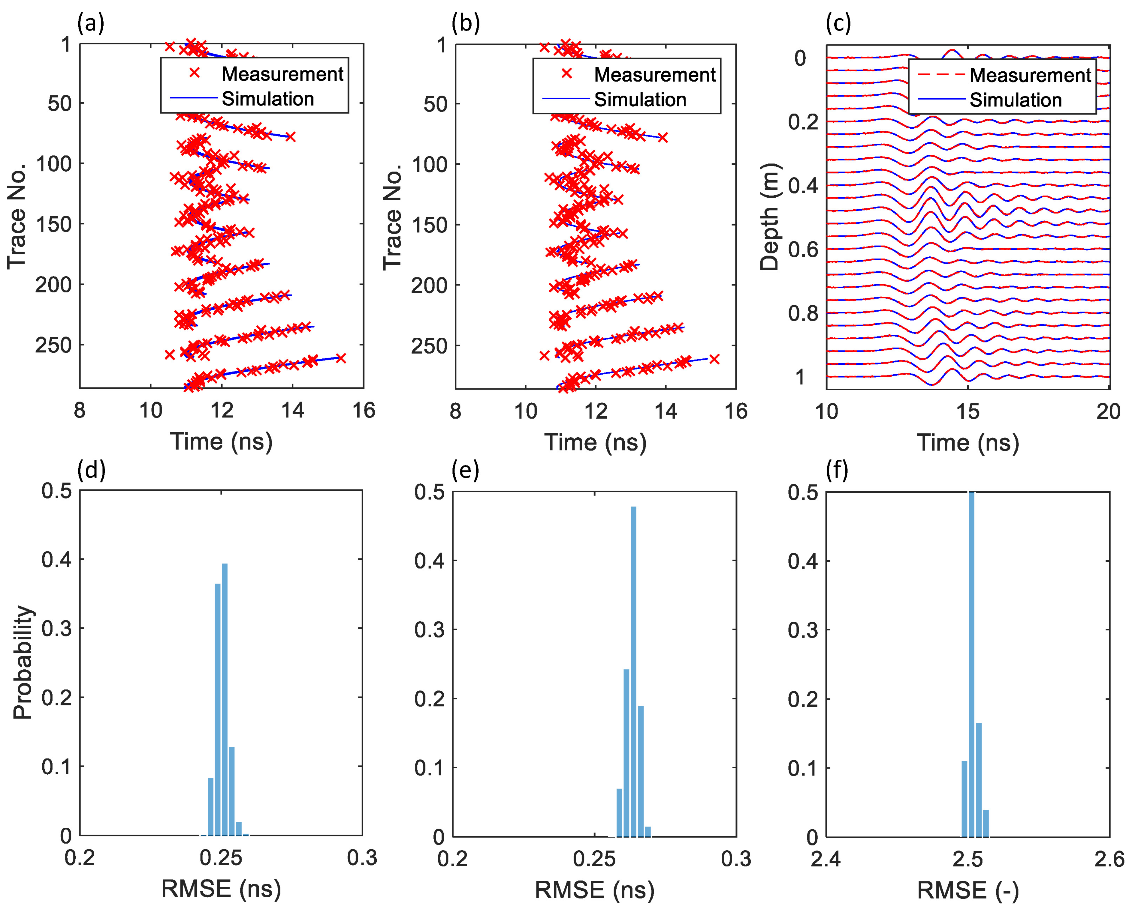 Analysis of Forward Model, Data Type, and Prior Information in Probabilistic Inversion of ...