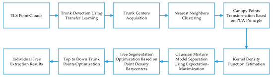 Individual Tree Extraction from Terrestrial LiDAR Point Clouds Based on ...