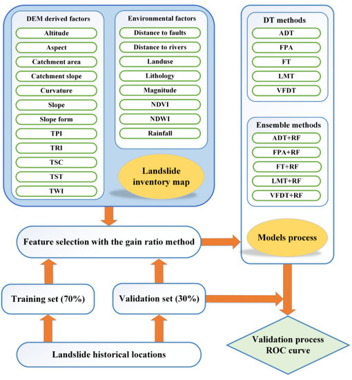Landslide Susceptibility Mapping Using Rotation Forest Ensemble ...