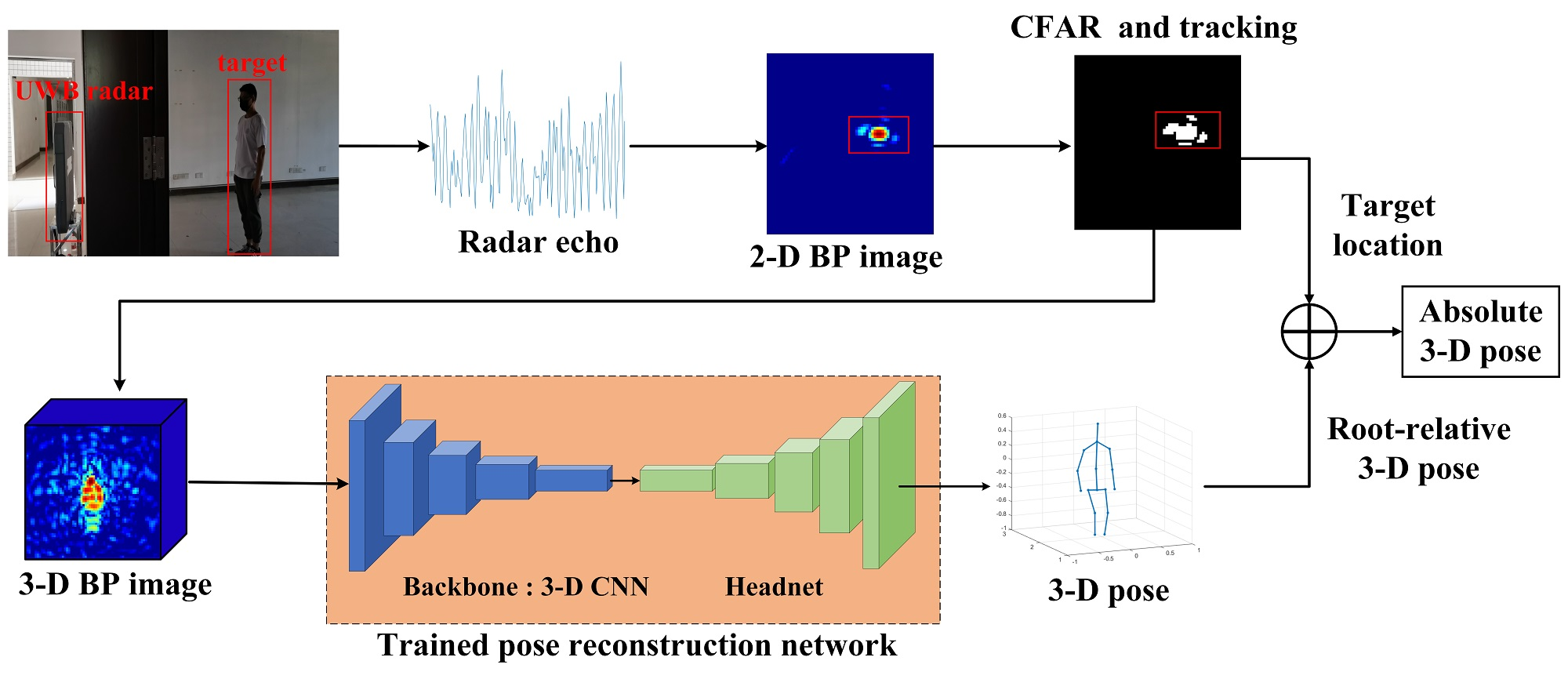 Remote Sensing | Free Full-Text | Through-Wall Human Pose Reconstruction via UWB MIMO Radar and ...