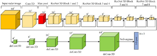 Through-Wall Human Pose Reconstruction via UWB MIMO Radar and 3D CNN