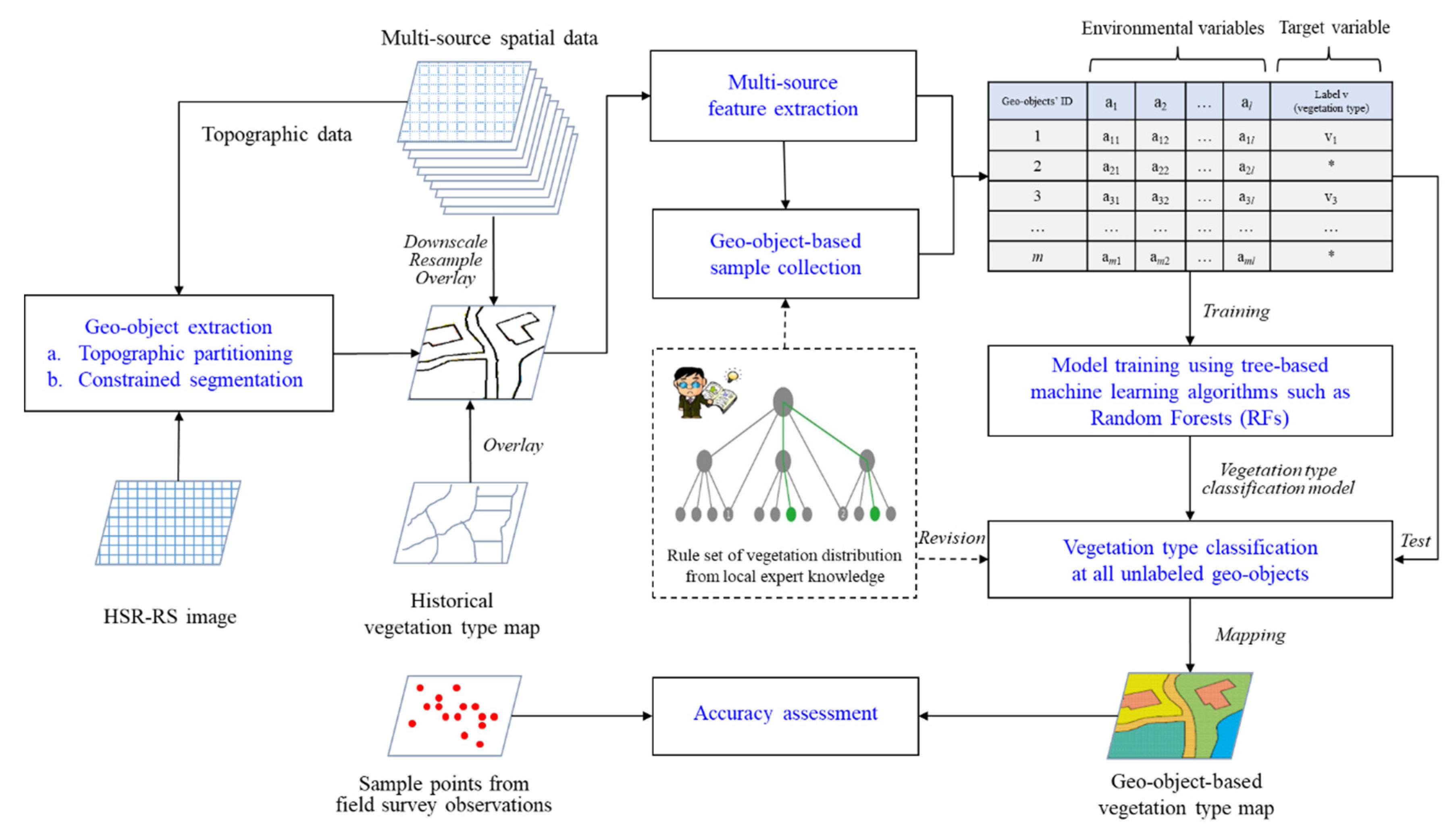 Geo Object Based Vegetation Mapping Via Machine Learning Methods With An Intelligent Sample