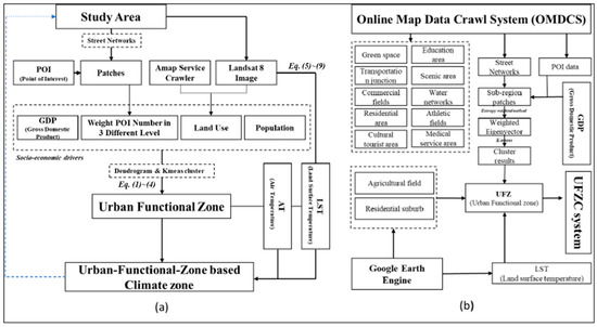 A New Urban Functional Zone-Based Climate Zoning System for Urban ...
