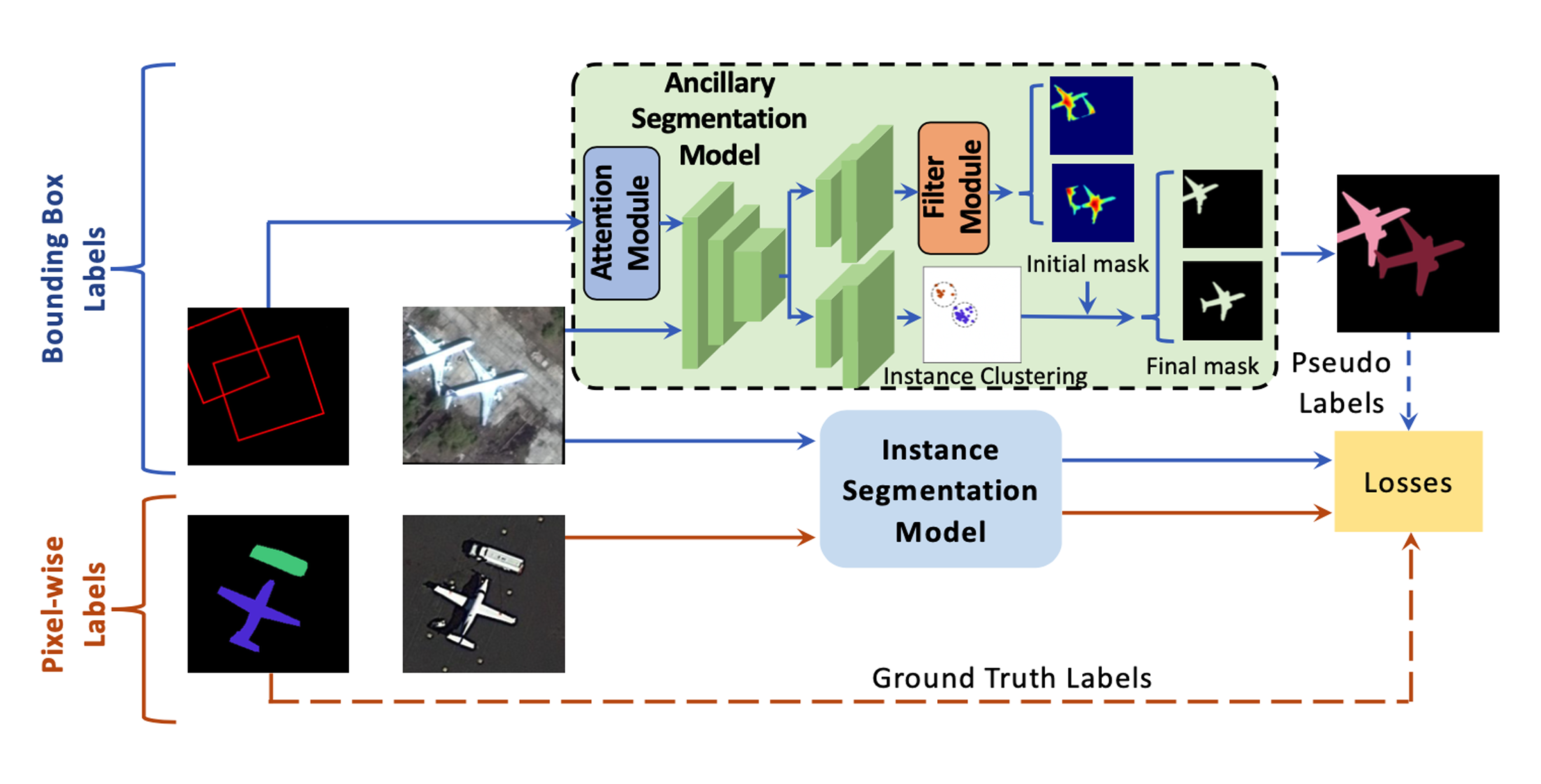 Remote Sensing Free Full Text Efficient Hybrid Supervision For Instance Segmentation In