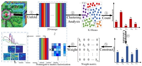 Remote Sensing | Free Full-Text | Cluster-Wise Weighted NMF for Hyperspectral Images Unmixing ...