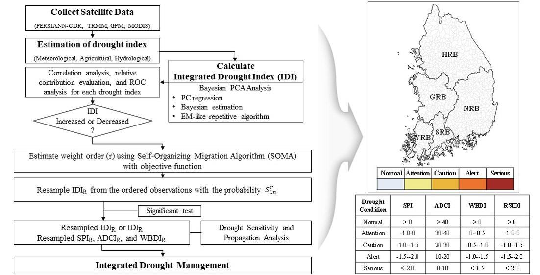 Remote Sensing | Free Full-Text | Integrated Drought Monitoring and Evaluation through Multi ...