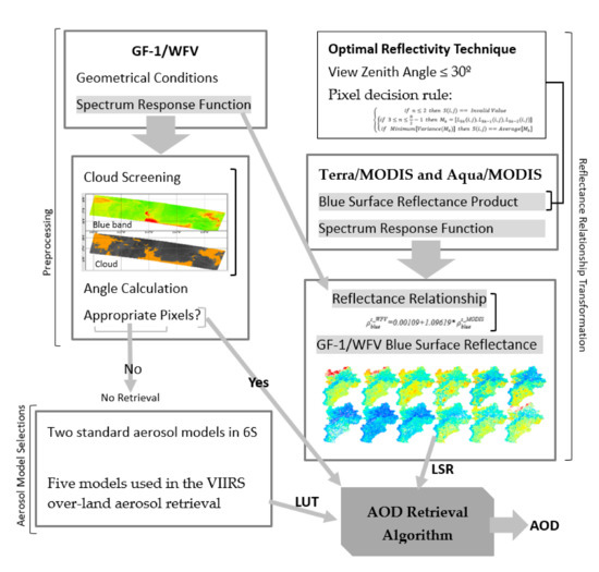 An Improved Method for Retrieving Aerosol Optical Depth Using Gaofen-1 WFV Camera Data