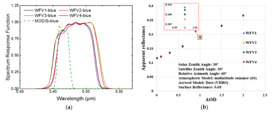 An Improved Method for Retrieving Aerosol Optical Depth Using Gaofen-1 WFV Camera Data