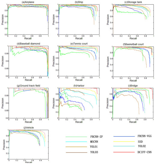 Remote Sensing | Free Full-Text | Structured Object-Level Relational Reasoning CNN-Based Target ...