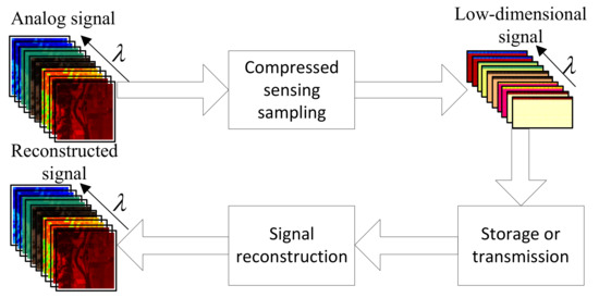 A Task-Driven Invertible Projection Matrix Learning Algorithm for Hyperspectral Compressed Sensing