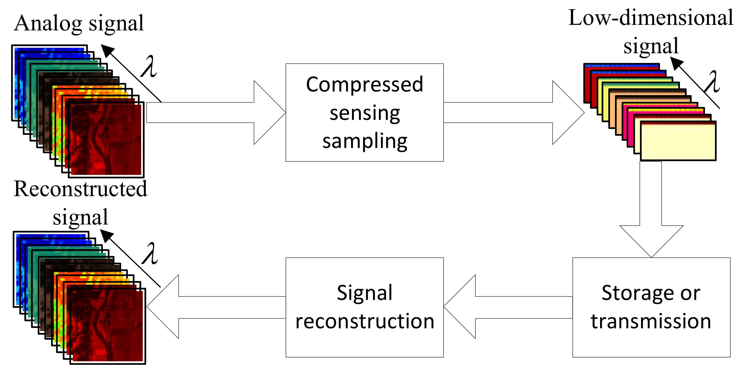 A Task-Driven Invertible Projection Matrix Learning Algorithm for Hyperspectral Compressed Sensing