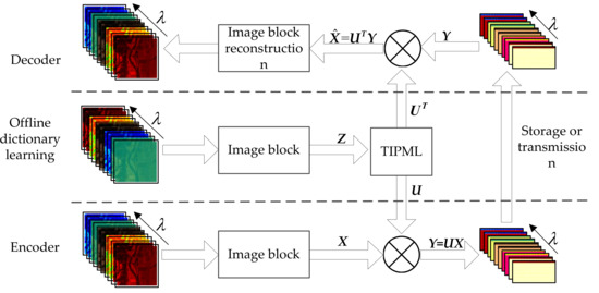 A Task-Driven Invertible Projection Matrix Learning Algorithm for Hyperspectral Compressed Sensing