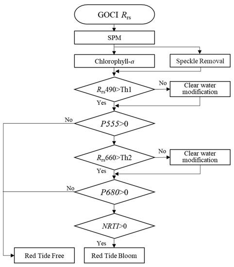 Derivation of Red Tide Index and Density Using Geostationary Ocean Color Imager (GOCI) Data