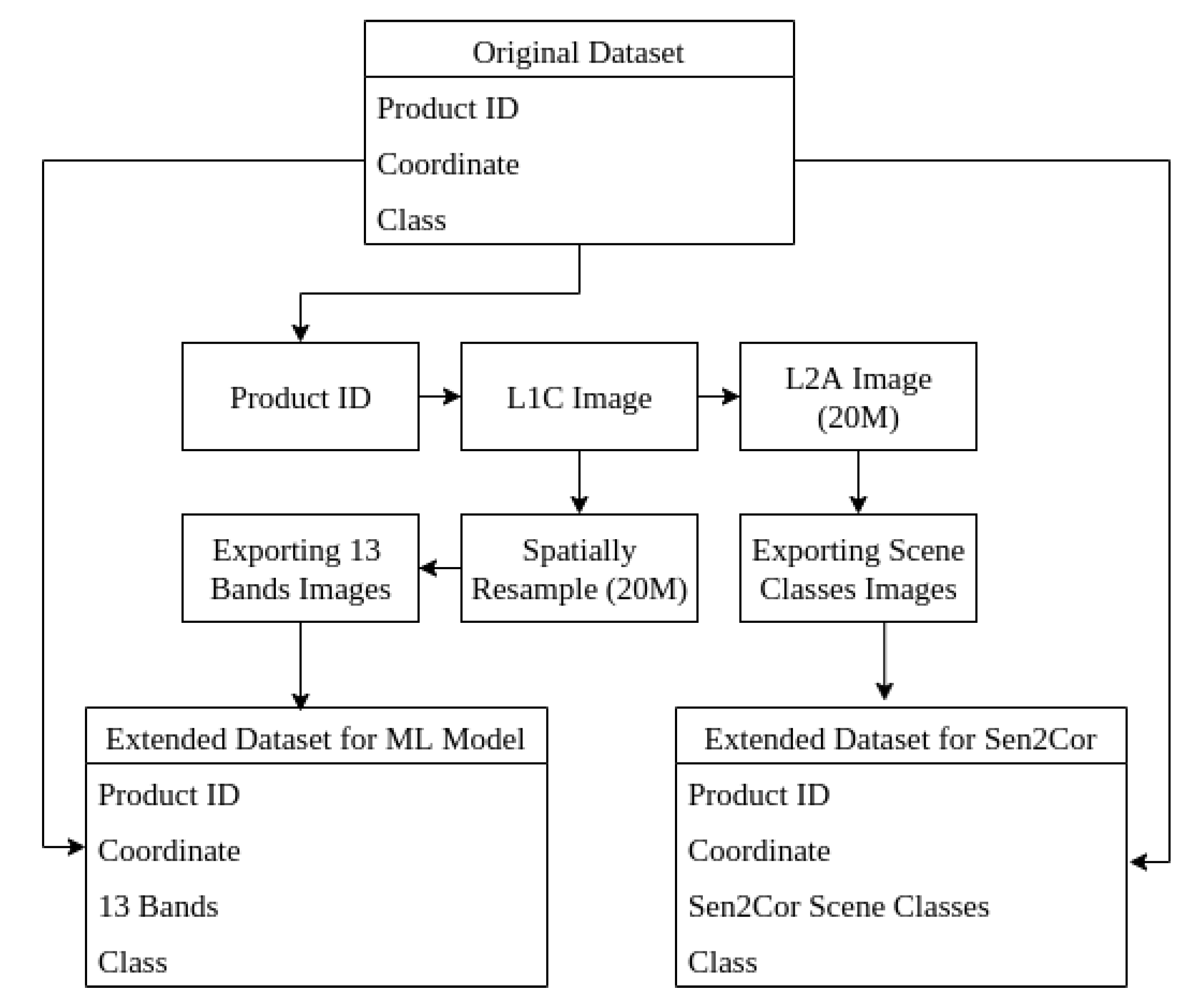 Sentinel-2 Image Scene Classification: A Comparison between Sen2Cor and ...