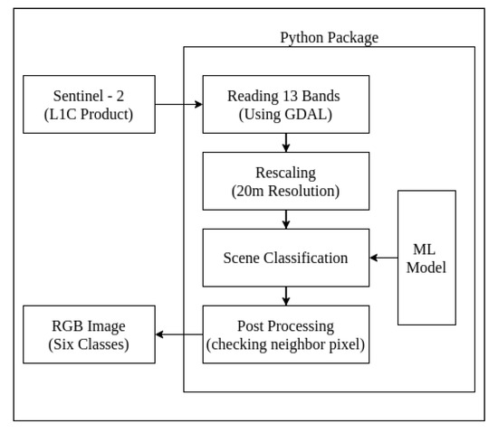Sentinel-2 Image Scene Classification: A Comparison between Sen2Cor and ...