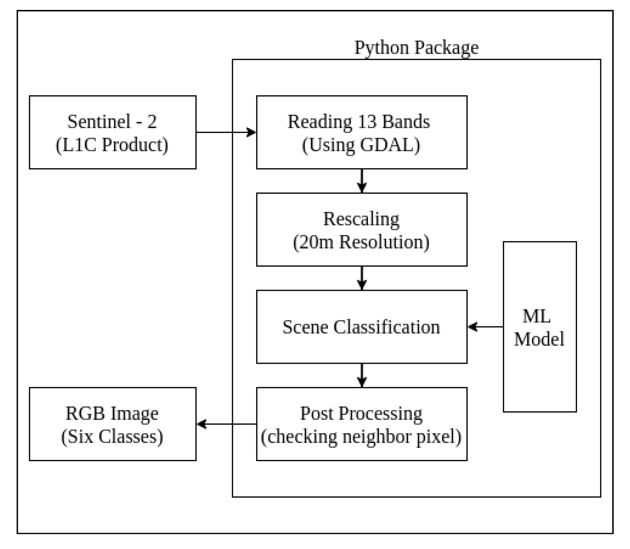 Sentinel-2 Image Scene Classification: A Comparison between Sen2Cor and ...
