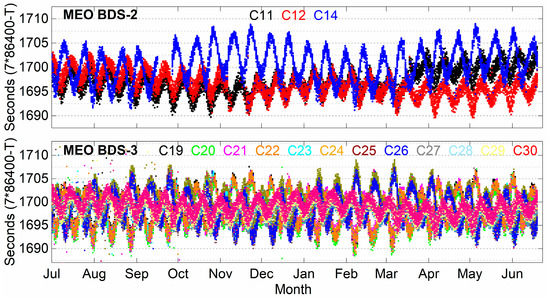 A Single-Difference Multipath Hemispherical Map for Multipath Mitigation in BDS-2/BDS-3 Short ...