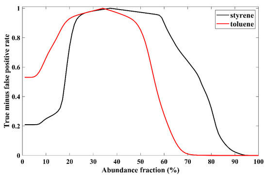 Hazardous Noxious Substance Detection Based on Ground Experiment and ...