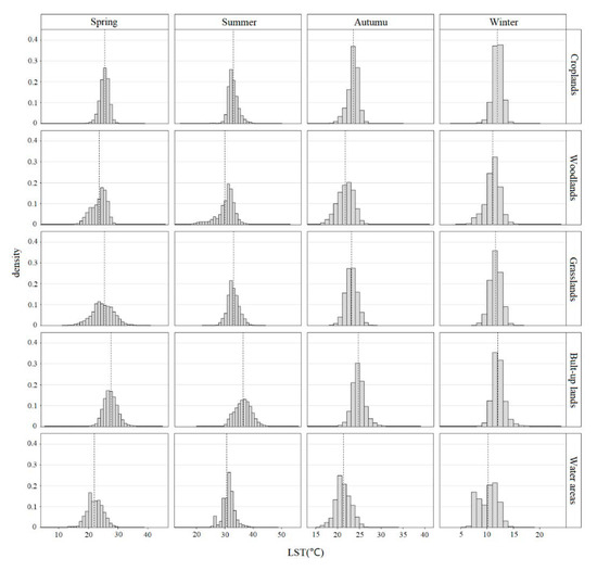 Seasonal Variations of Daytime Land Surface Temperature and Their ...