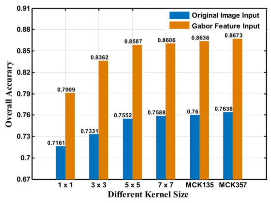 Remote Sensing | Free Full-Text | High-Resolution SAR Image Classification Using Multi-Scale ...
