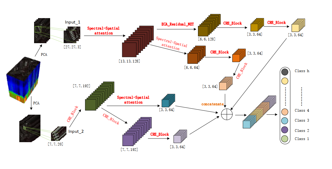 Remote Sensing Free Full Text Hyperspectral Image Classification Based On Multi Scale